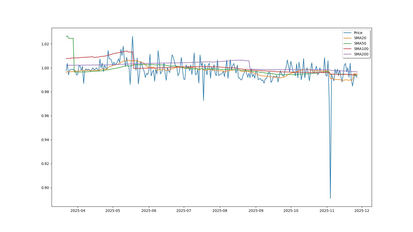 Dola USD Stablecoin Simple Moving Averages