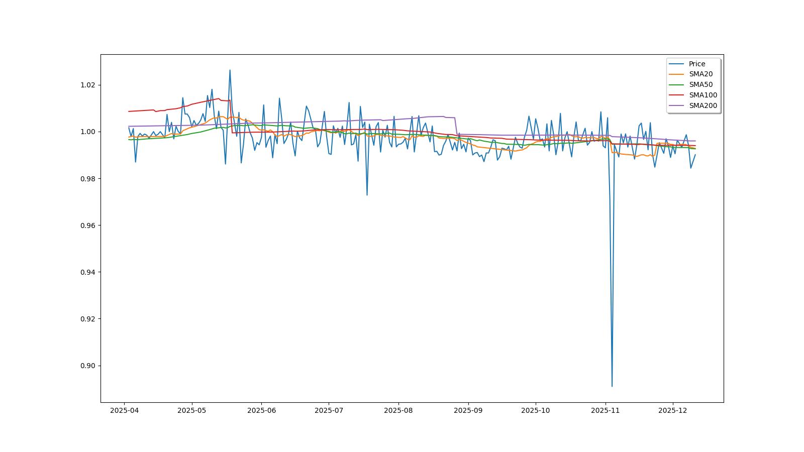 Dola USD Stablecoin Simple Moving Averages