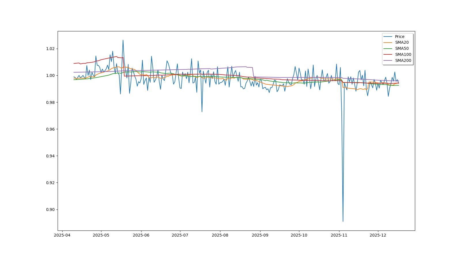 Dola USD Stablecoin Simple Moving Averages