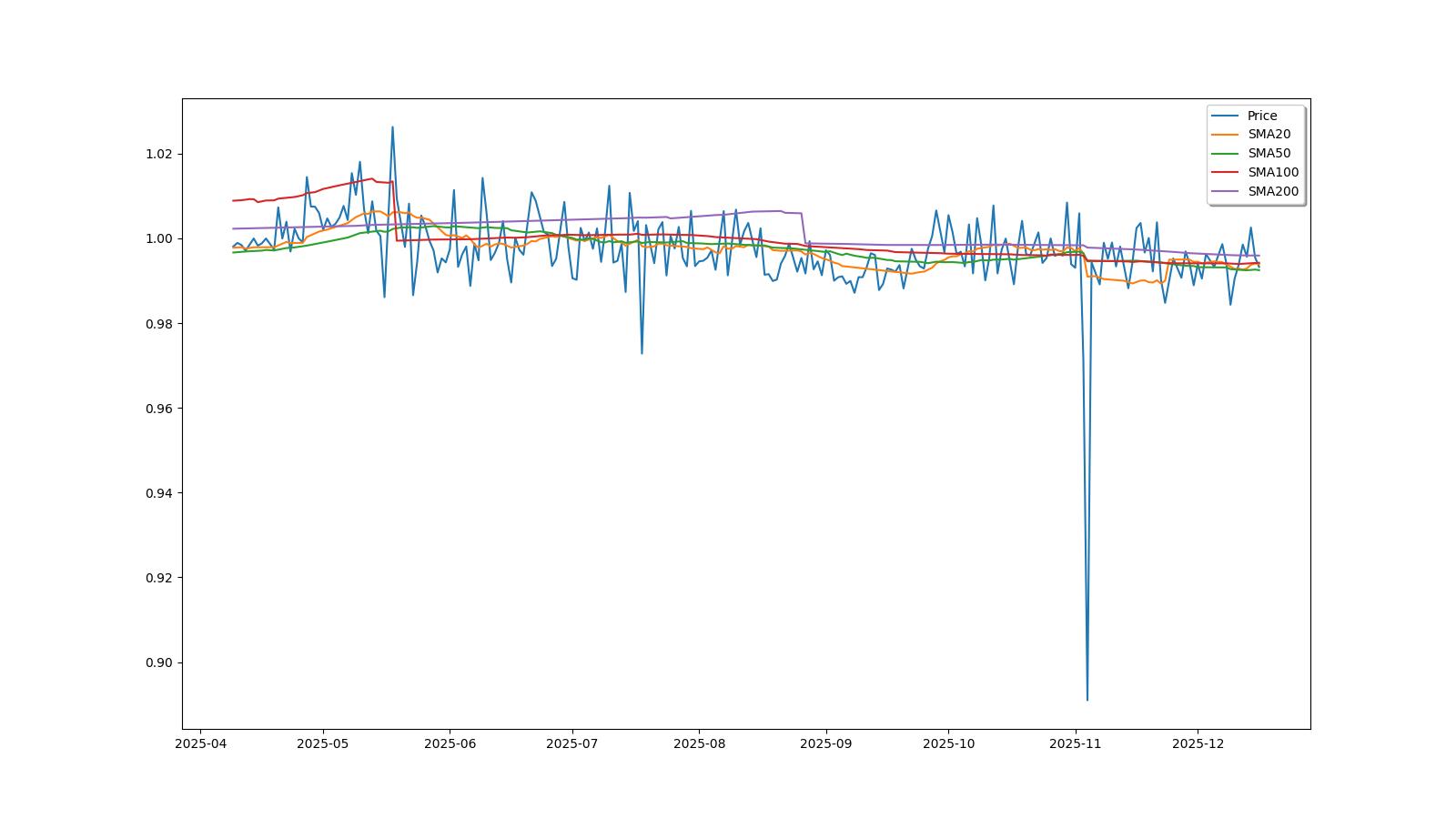 Dola USD Stablecoin Simple Moving Averages