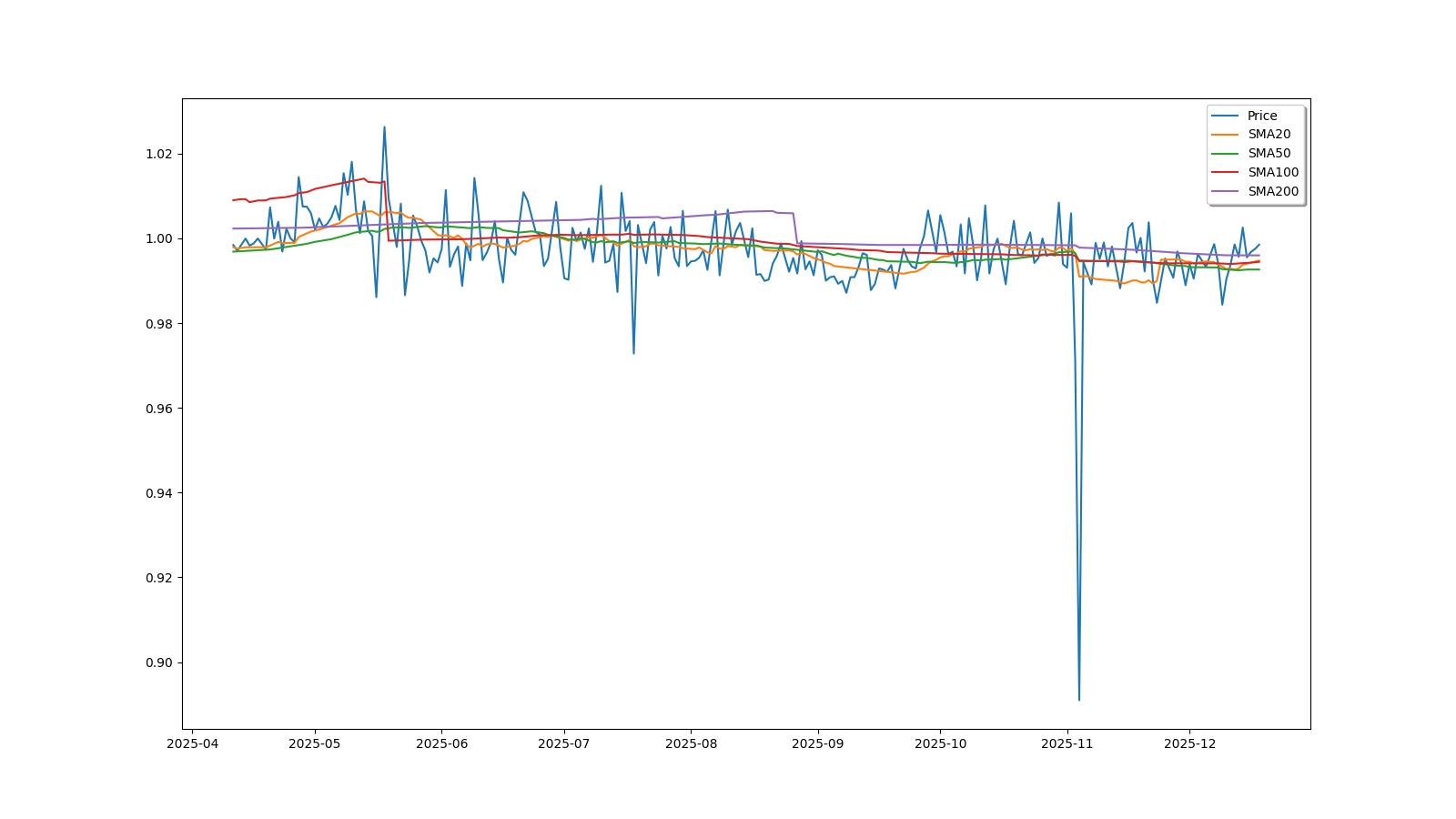 Dola USD Stablecoin Simple Moving Averages
