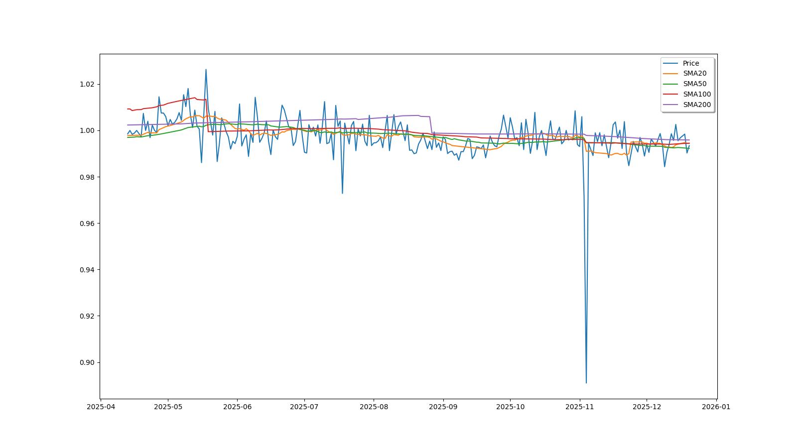 Dola USD Stablecoin Simple Moving Averages