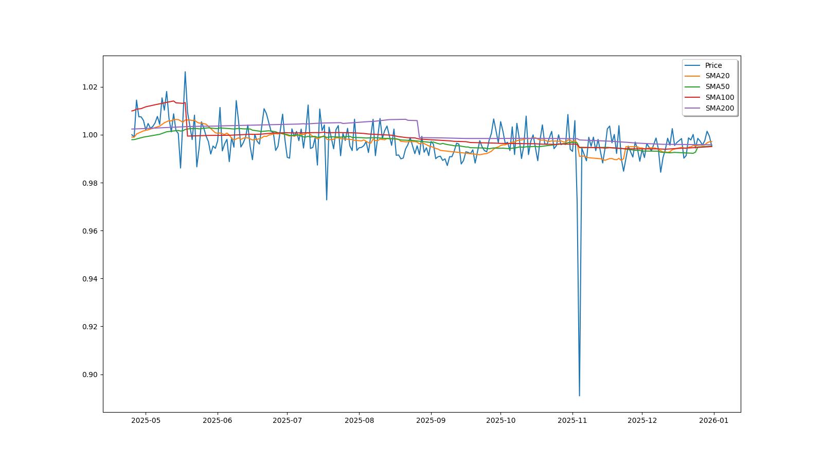 Dola USD Stablecoin Simple Moving Averages