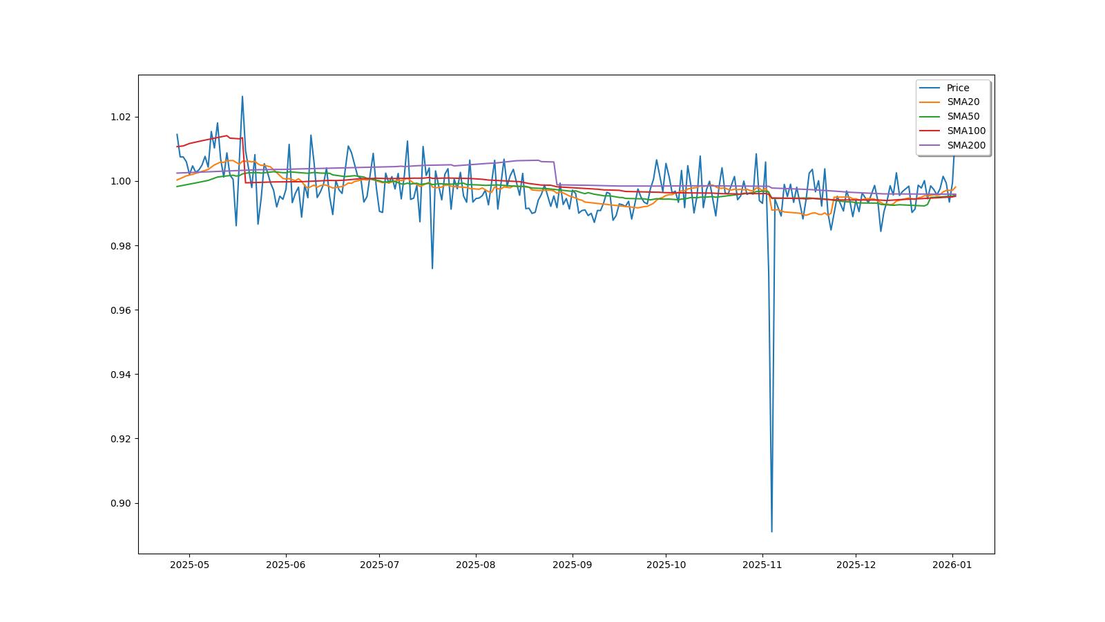 Dola USD Stablecoin Simple Moving Averages