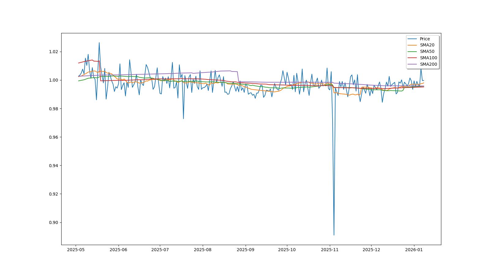 Dola USD Stablecoin Simple Moving Averages