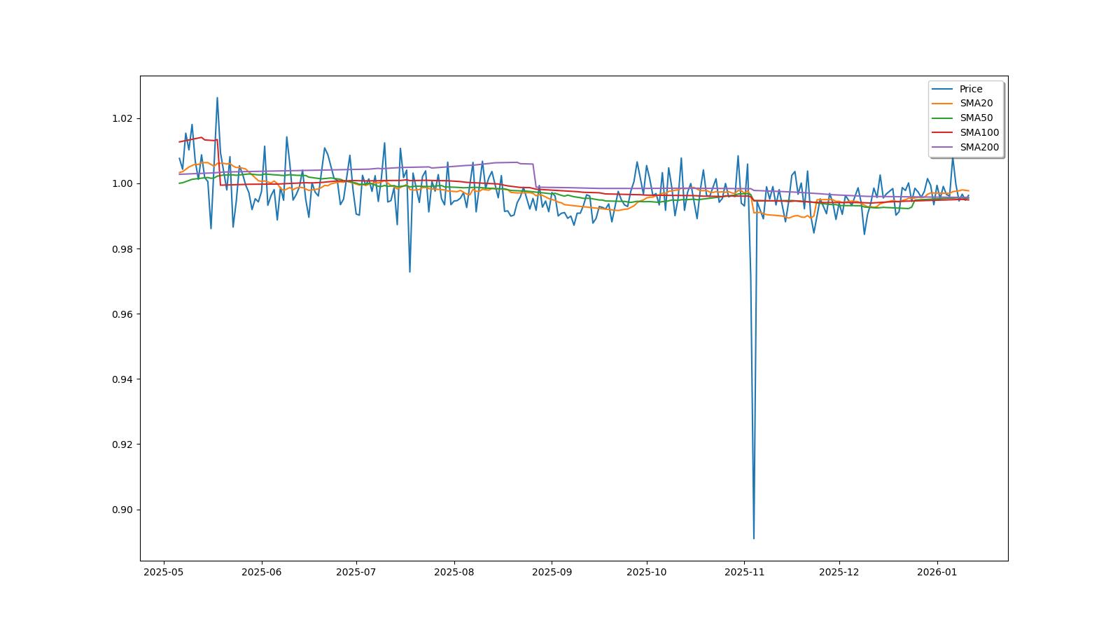 Dola USD Stablecoin Simple Moving Averages