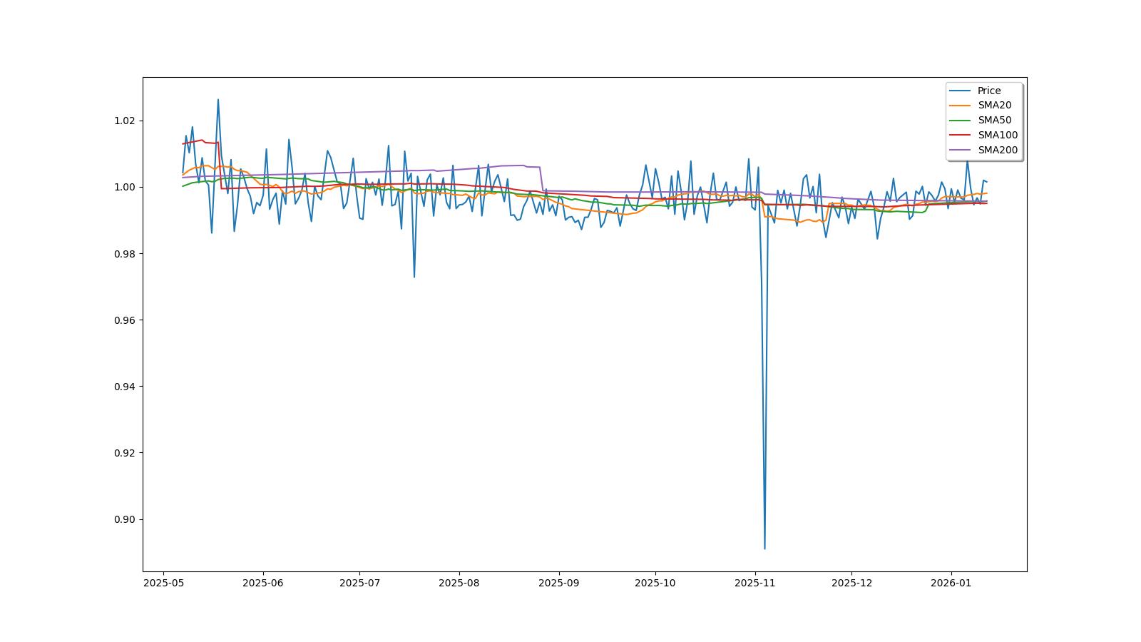 Dola USD Stablecoin Simple Moving Averages
