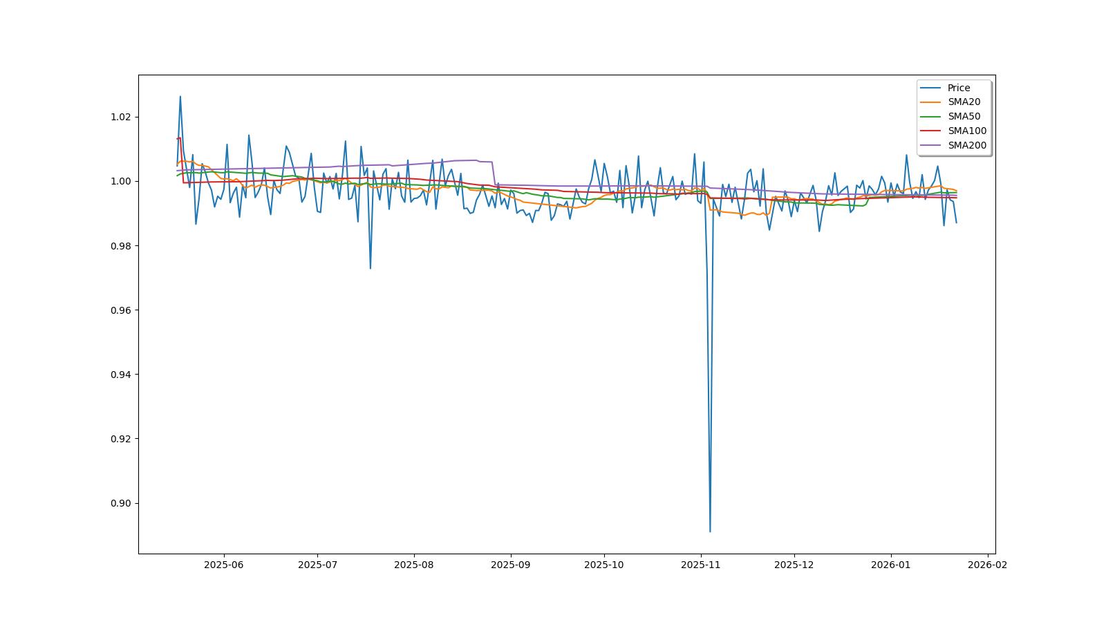 Dola USD Stablecoin Simple Moving Averages