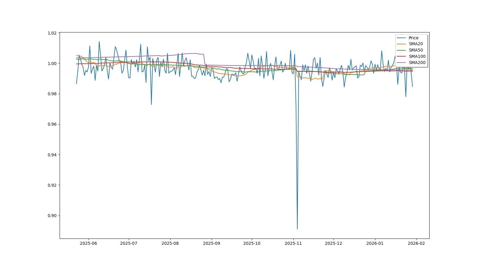 Dola USD Stablecoin Simple Moving Averages