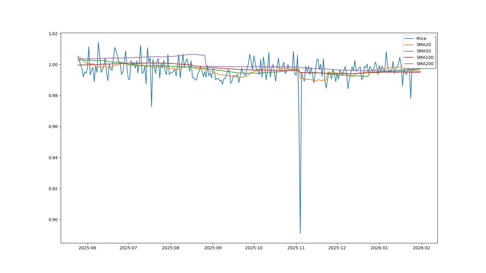 Dola USD Stablecoin Simple Moving Averages