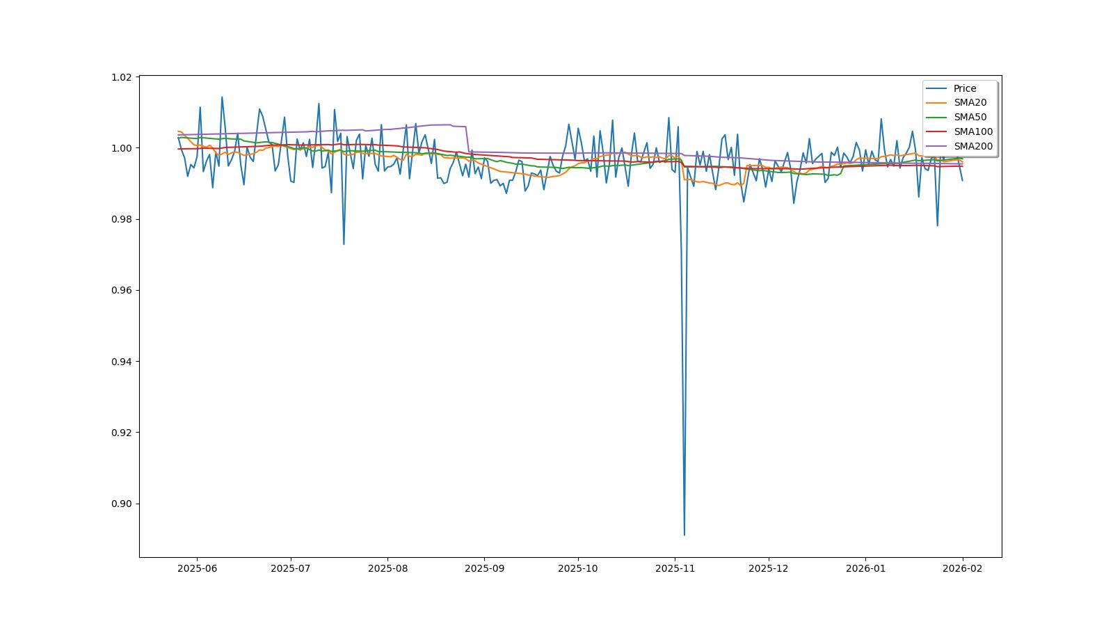 Dola USD Stablecoin Simple Moving Averages