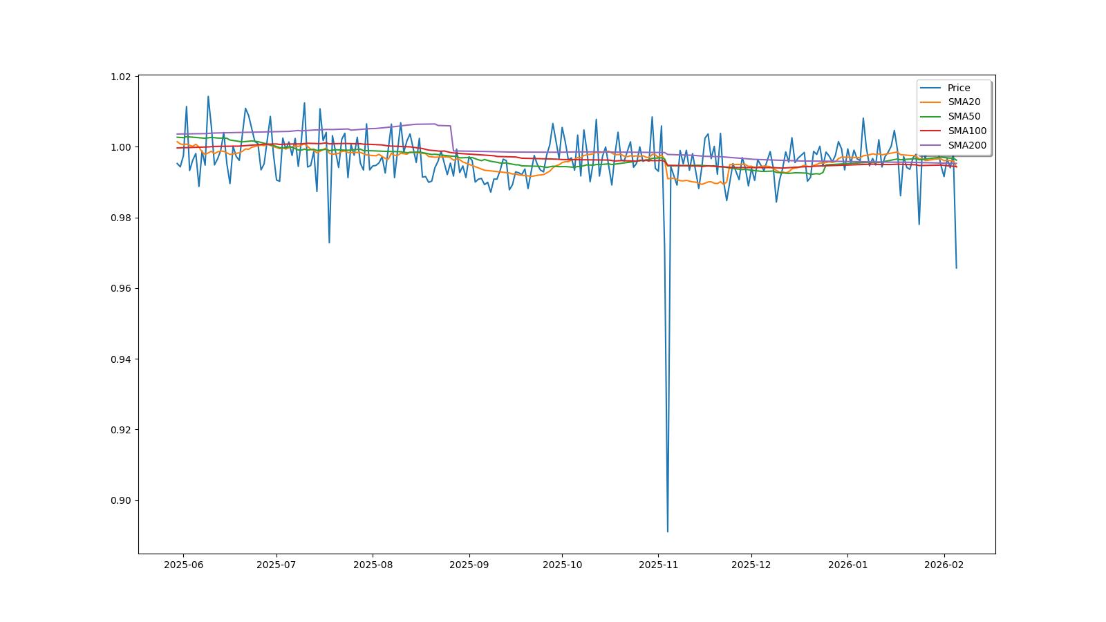 Dola USD Stablecoin Simple Moving Averages