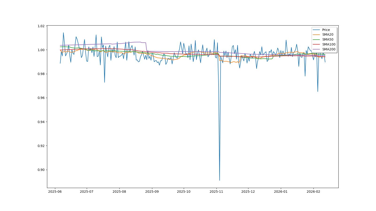 Dola USD Stablecoin Simple Moving Averages