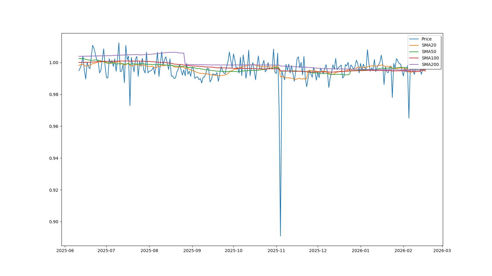 Dola USD Stablecoin Simple Moving Averages