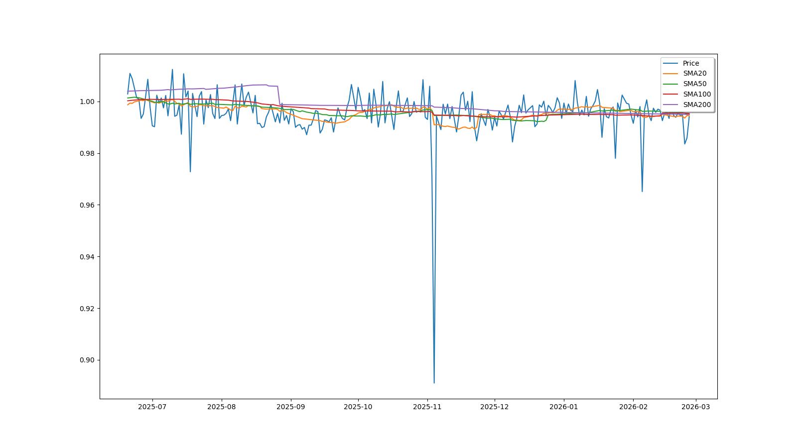 Dola USD Stablecoin Simple Moving Averages