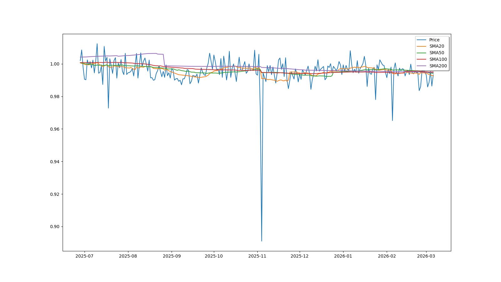 Dola USD Stablecoin Simple Moving Averages