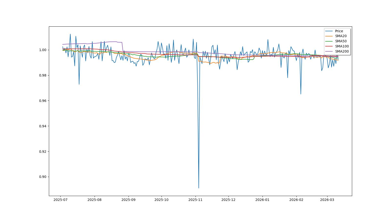 Dola USD Stablecoin Simple Moving Averages