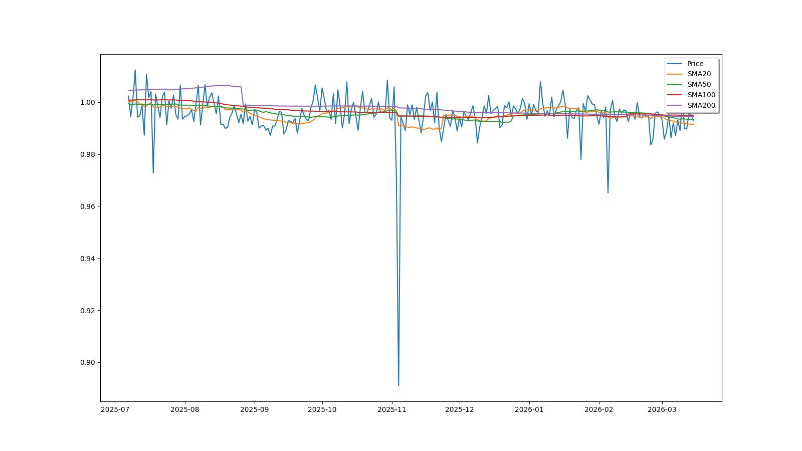 Dola USD Stablecoin Simple Moving Averages