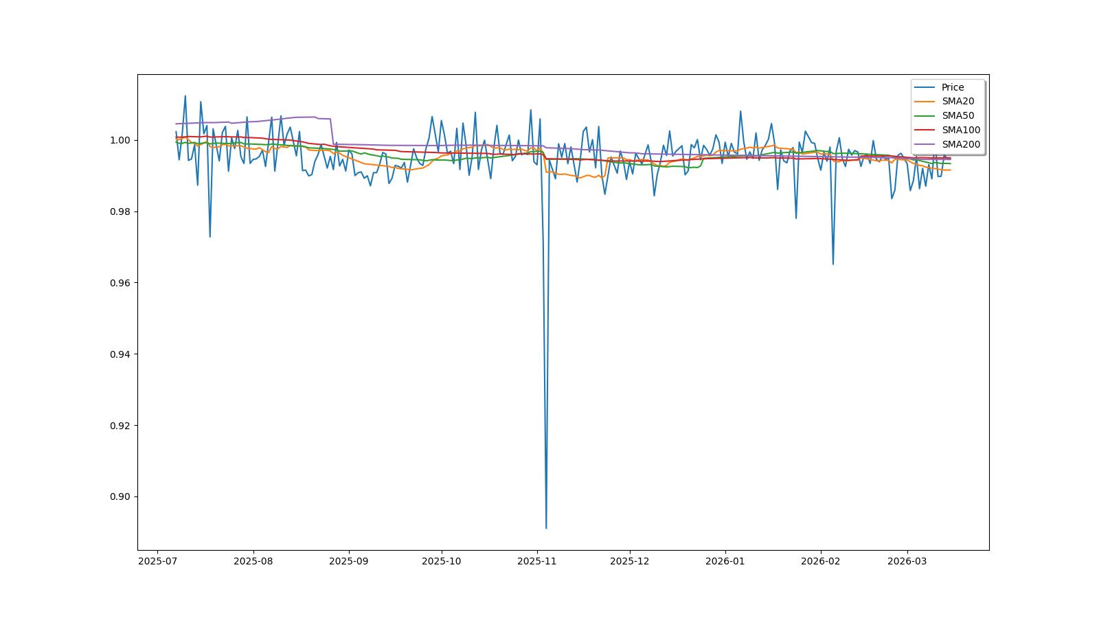 Dola USD Stablecoin Simple Moving Averages