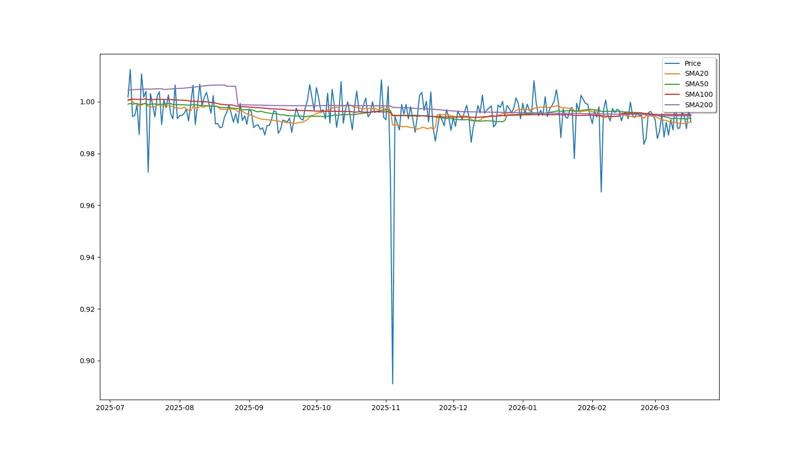 Dola USD Stablecoin Simple Moving Averages