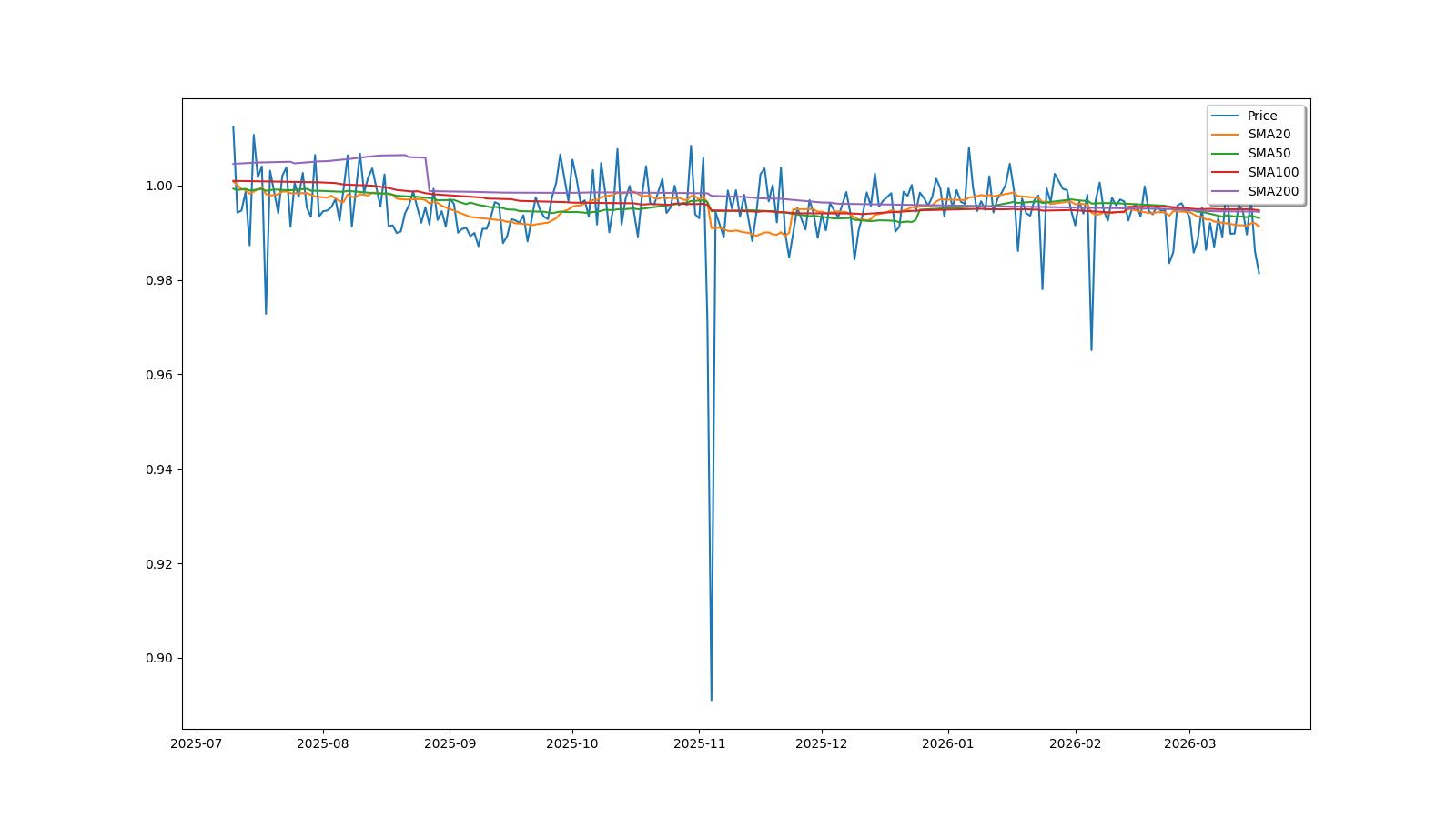 Dola USD Stablecoin Simple Moving Averages