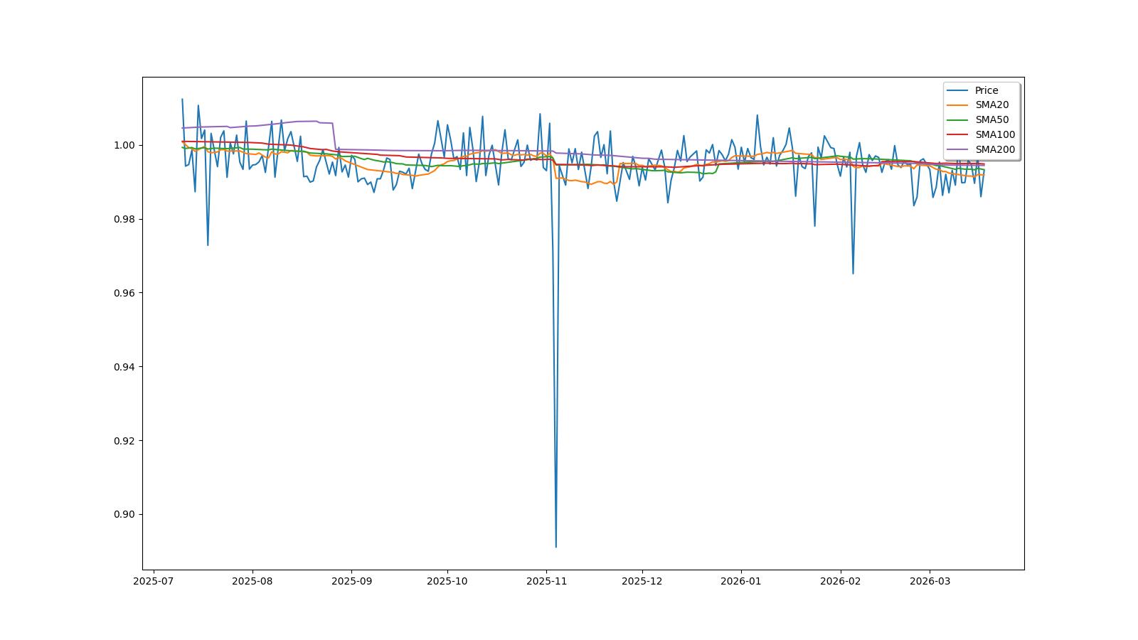 Dola USD Stablecoin Simple Moving Averages