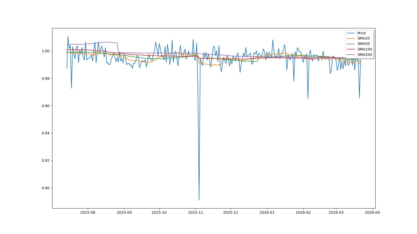 Dola USD Stablecoin Simple Moving Averages