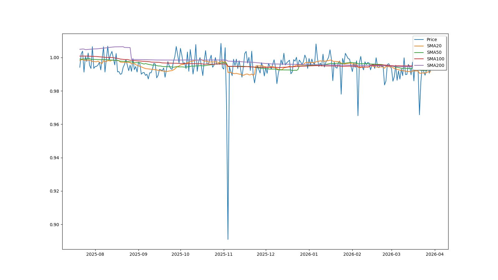 Dola USD Stablecoin Simple Moving Averages