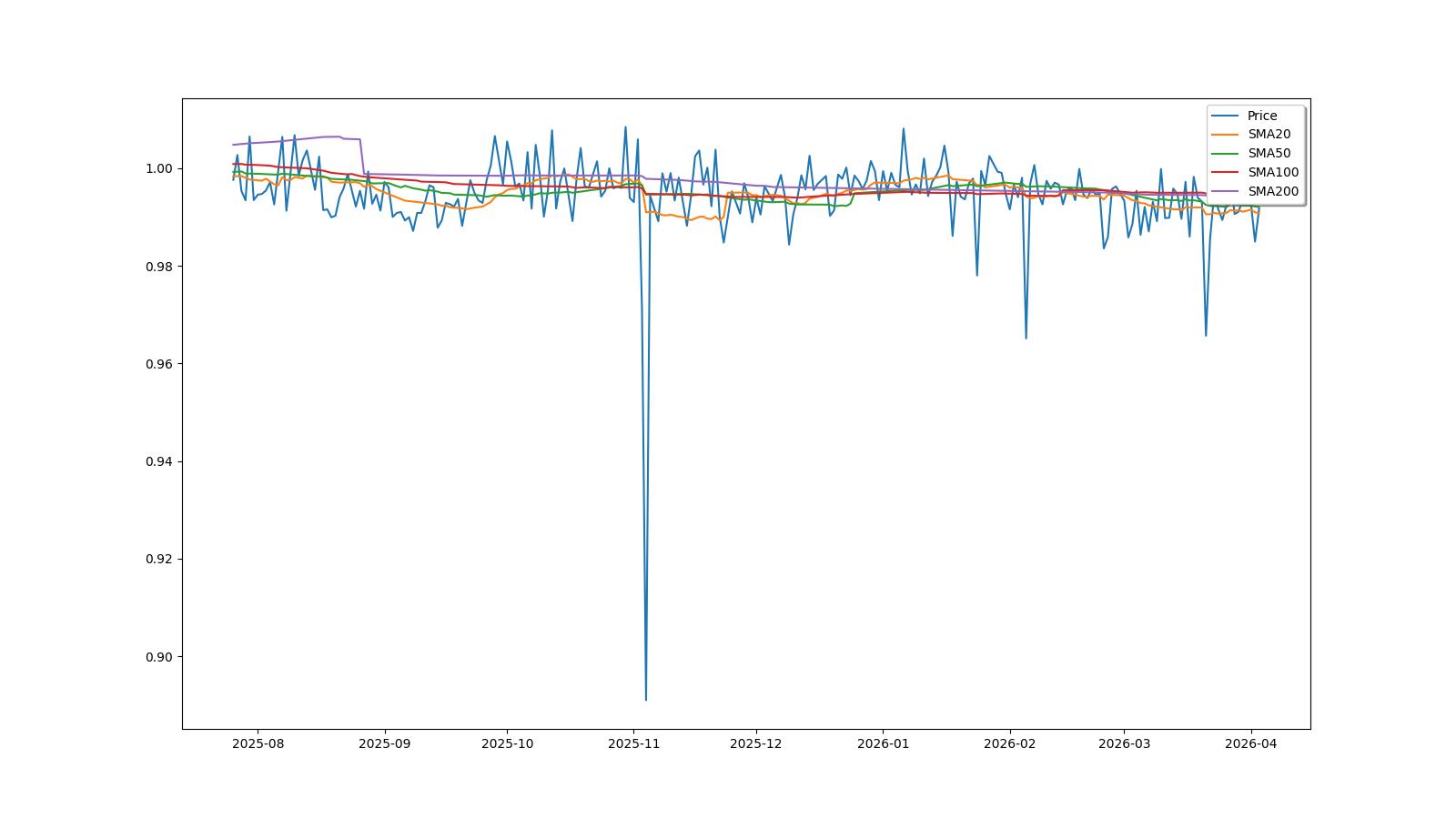 Dola USD Stablecoin Simple Moving Averages