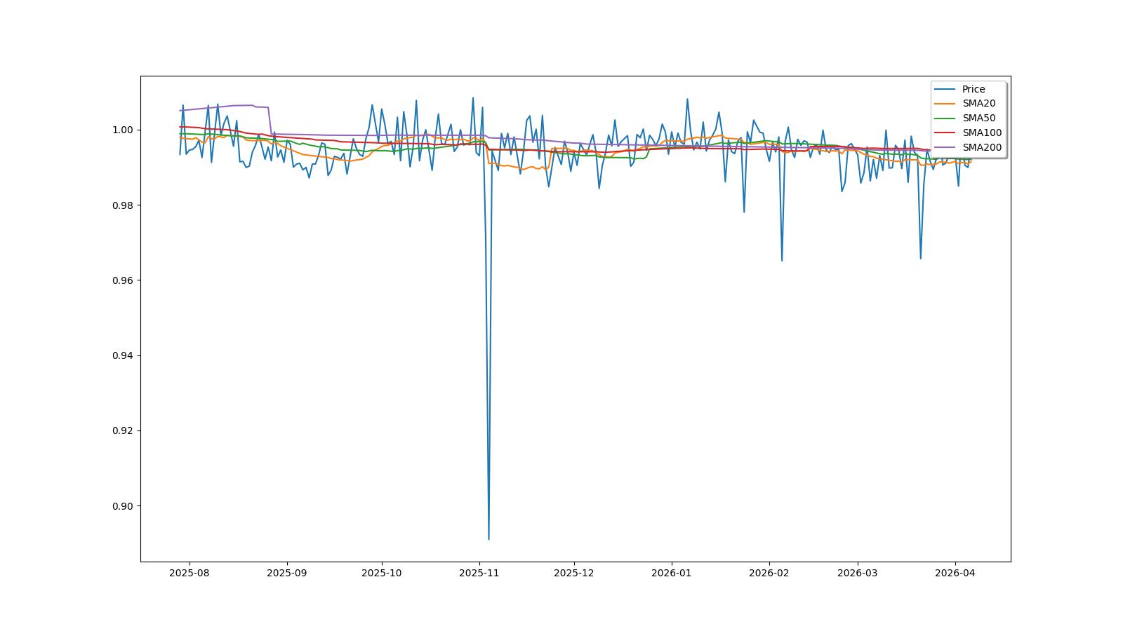 Dola USD Stablecoin Simple Moving Averages