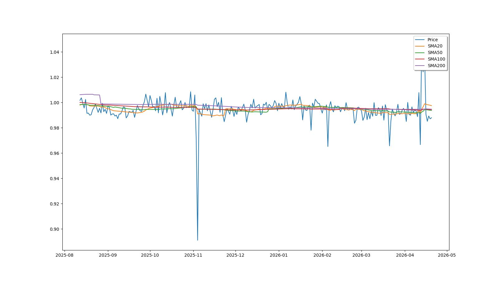 Dola USD Stablecoin Simple Moving Averages