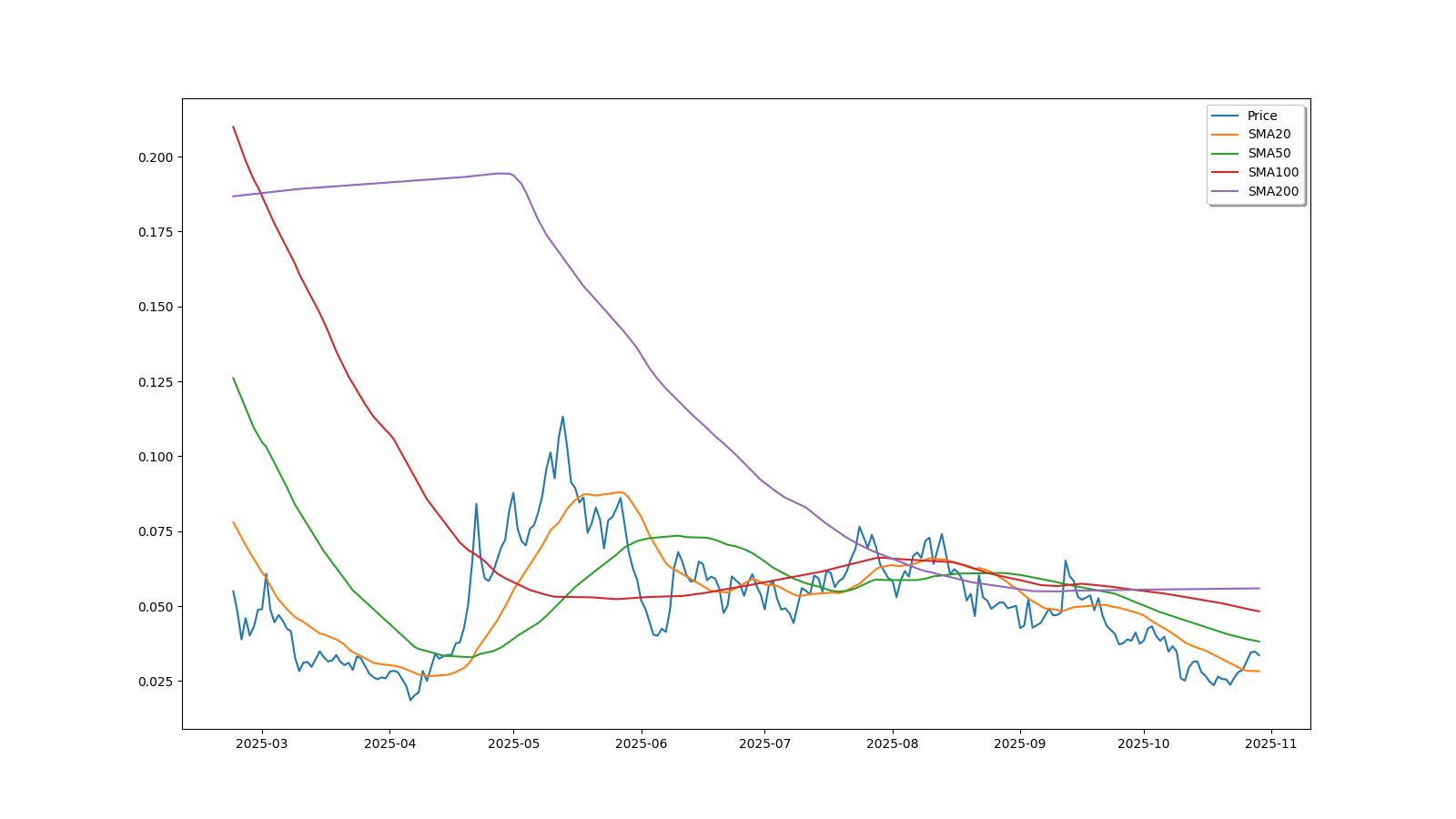Dolan Duck Simple Moving Averages