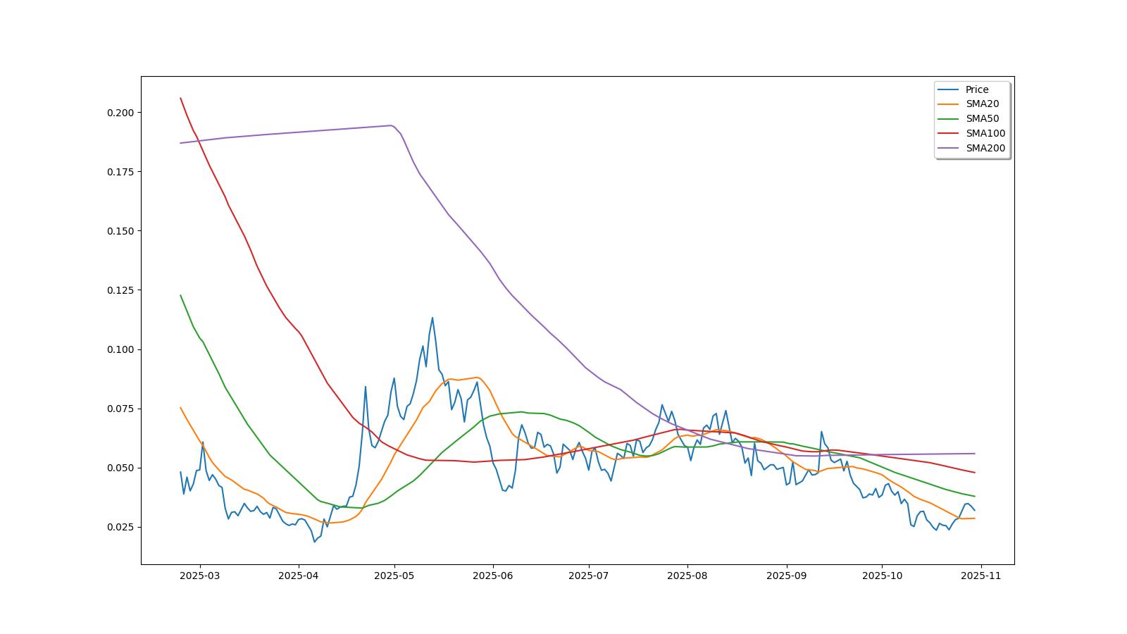 Dolan Duck Simple Moving Averages