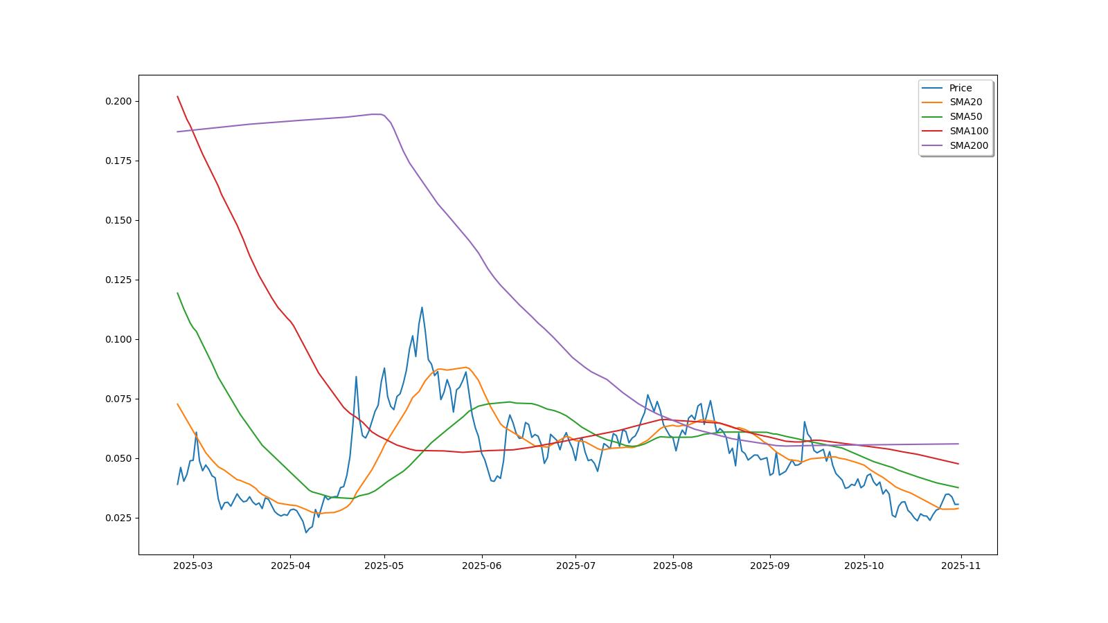 Dolan Duck Simple Moving Averages