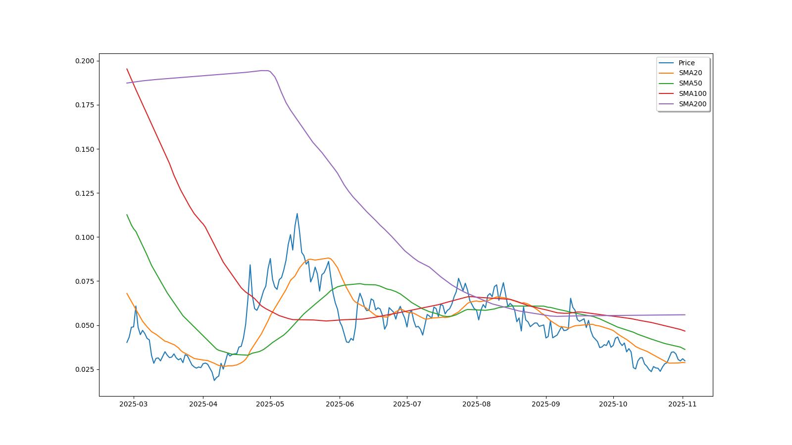 Dolan Duck Simple Moving Averages