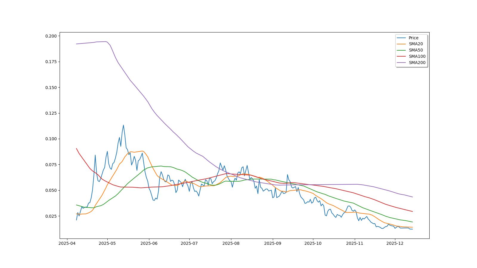 Dolan Duck Simple Moving Averages