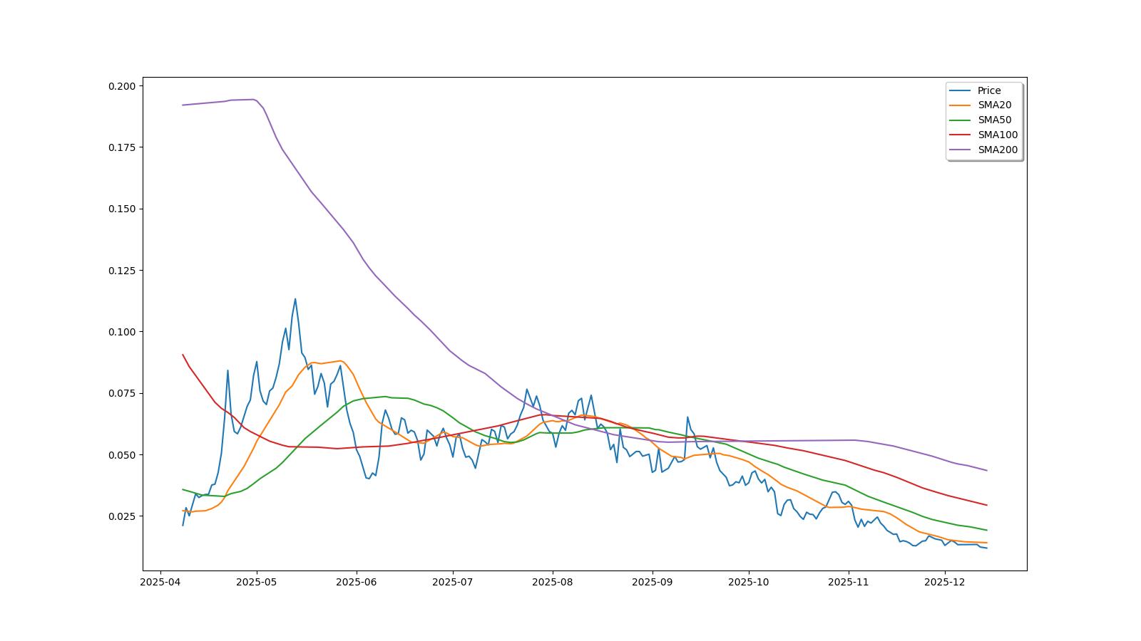 Dolan Duck Simple Moving Averages