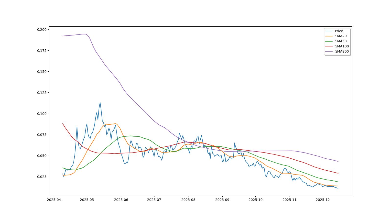 Dolan Duck Simple Moving Averages