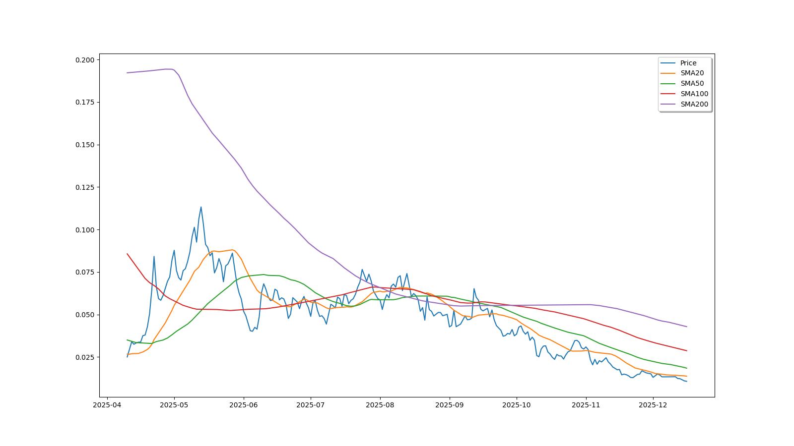 Dolan Duck Simple Moving Averages