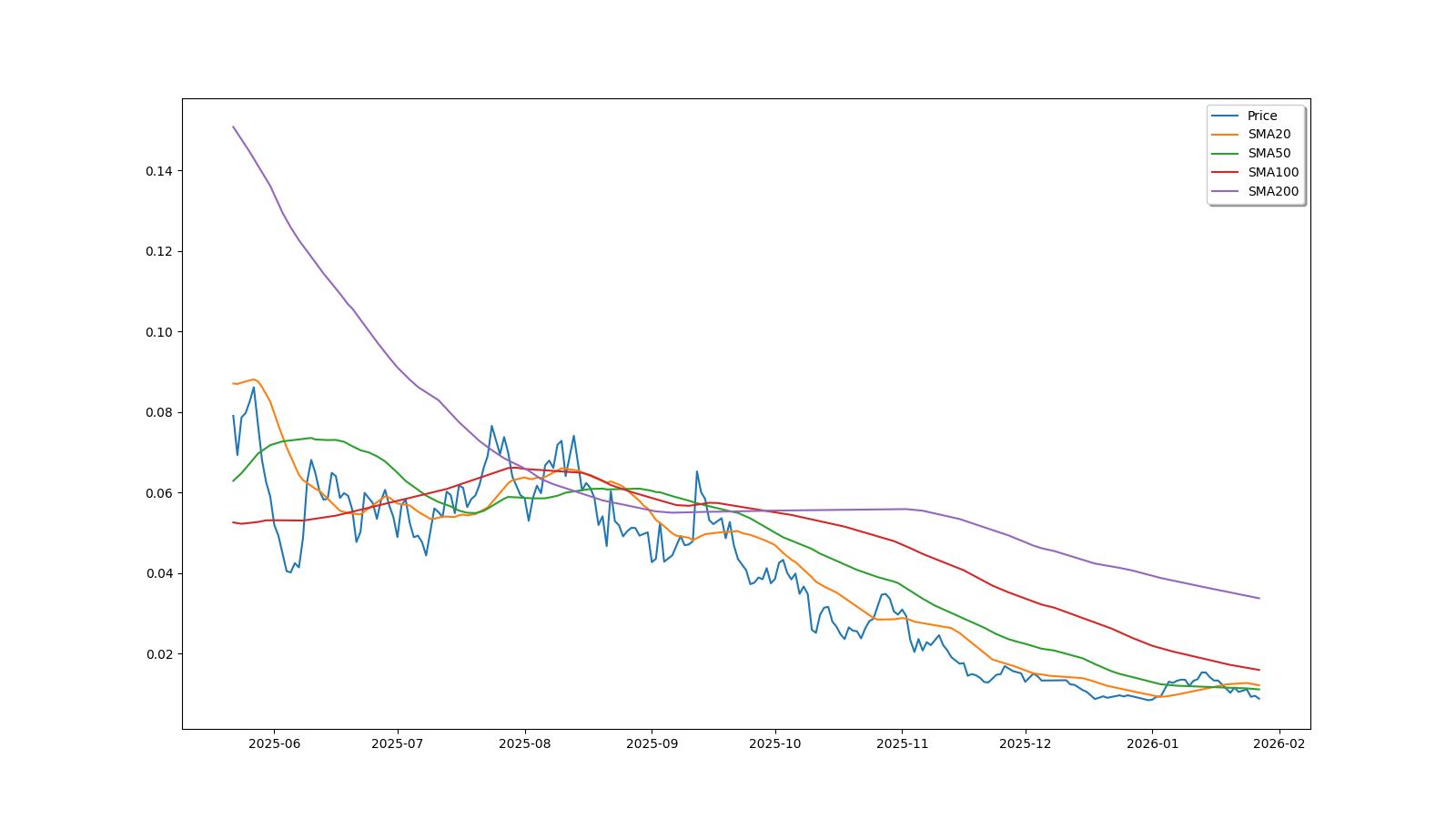 Dolan Duck Simple Moving Averages