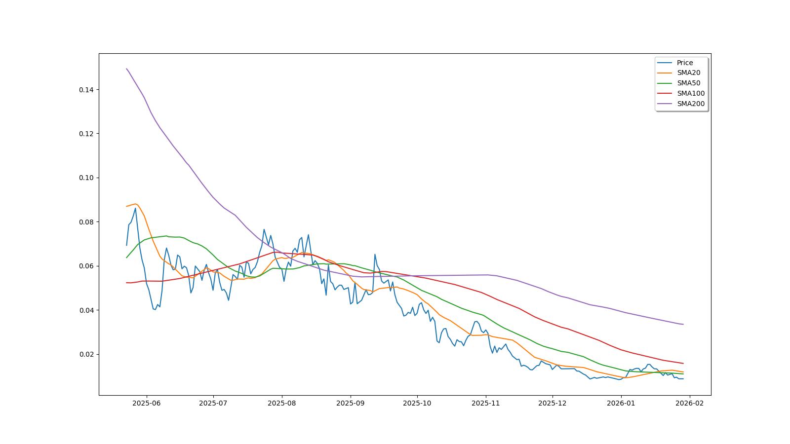 Dolan Duck Simple Moving Averages