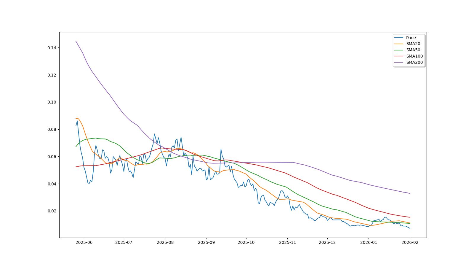 Dolan Duck Simple Moving Averages