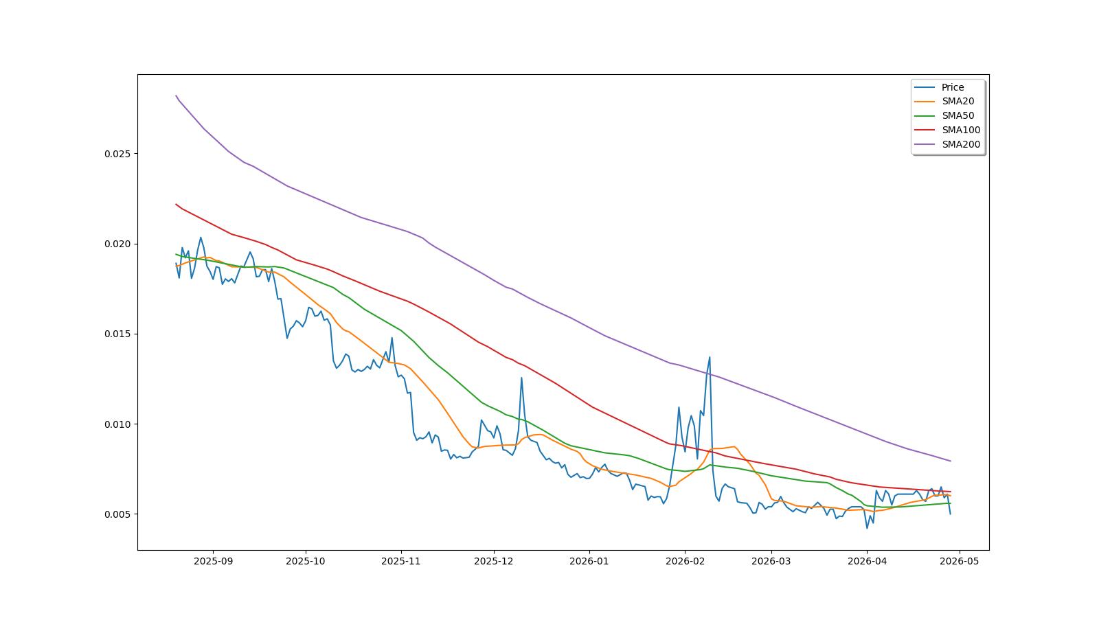 Doland Tremp Simple Moving Averages