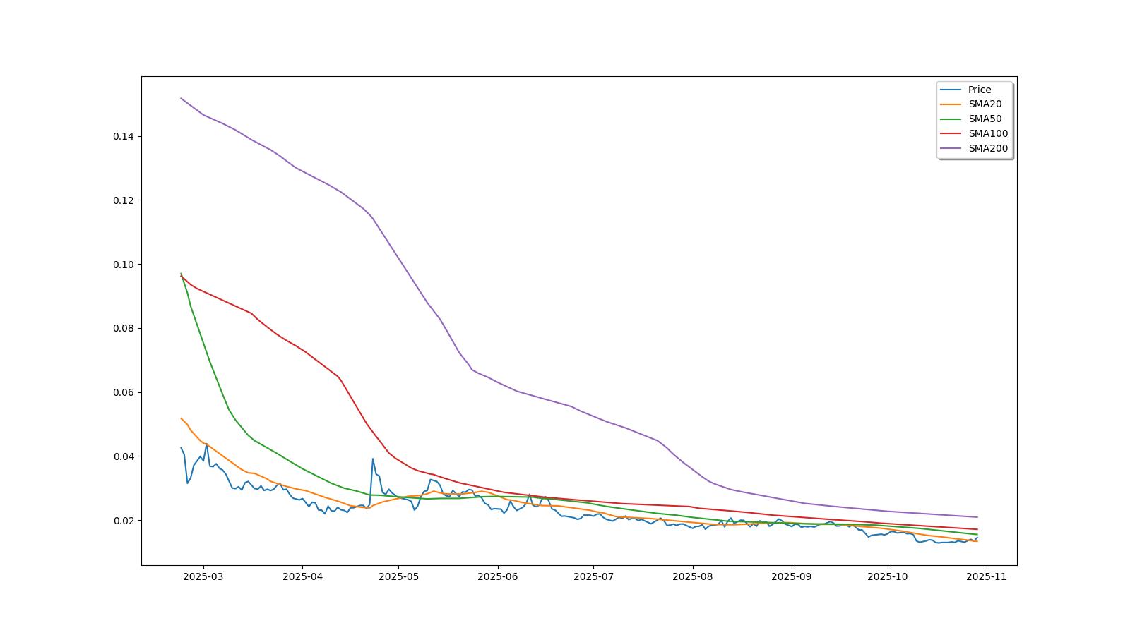 Doland Tremp Simple Moving Averages