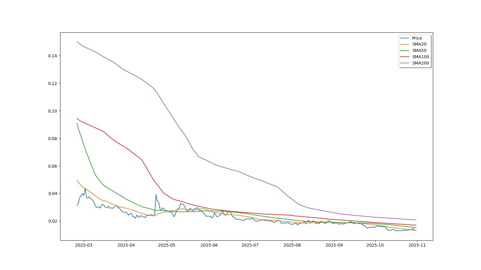 Doland Tremp Simple Moving Averages
