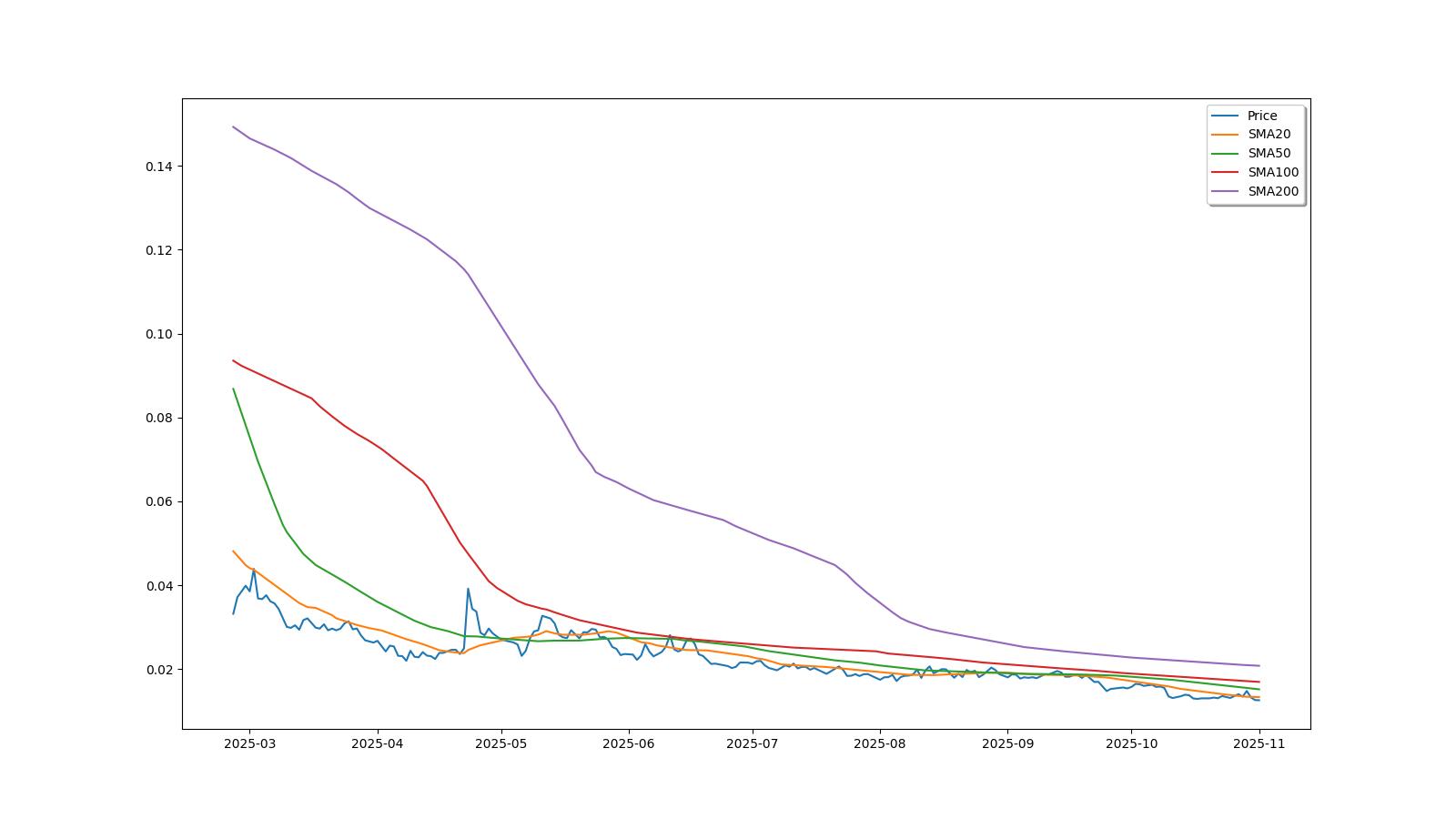 Doland Tremp Simple Moving Averages