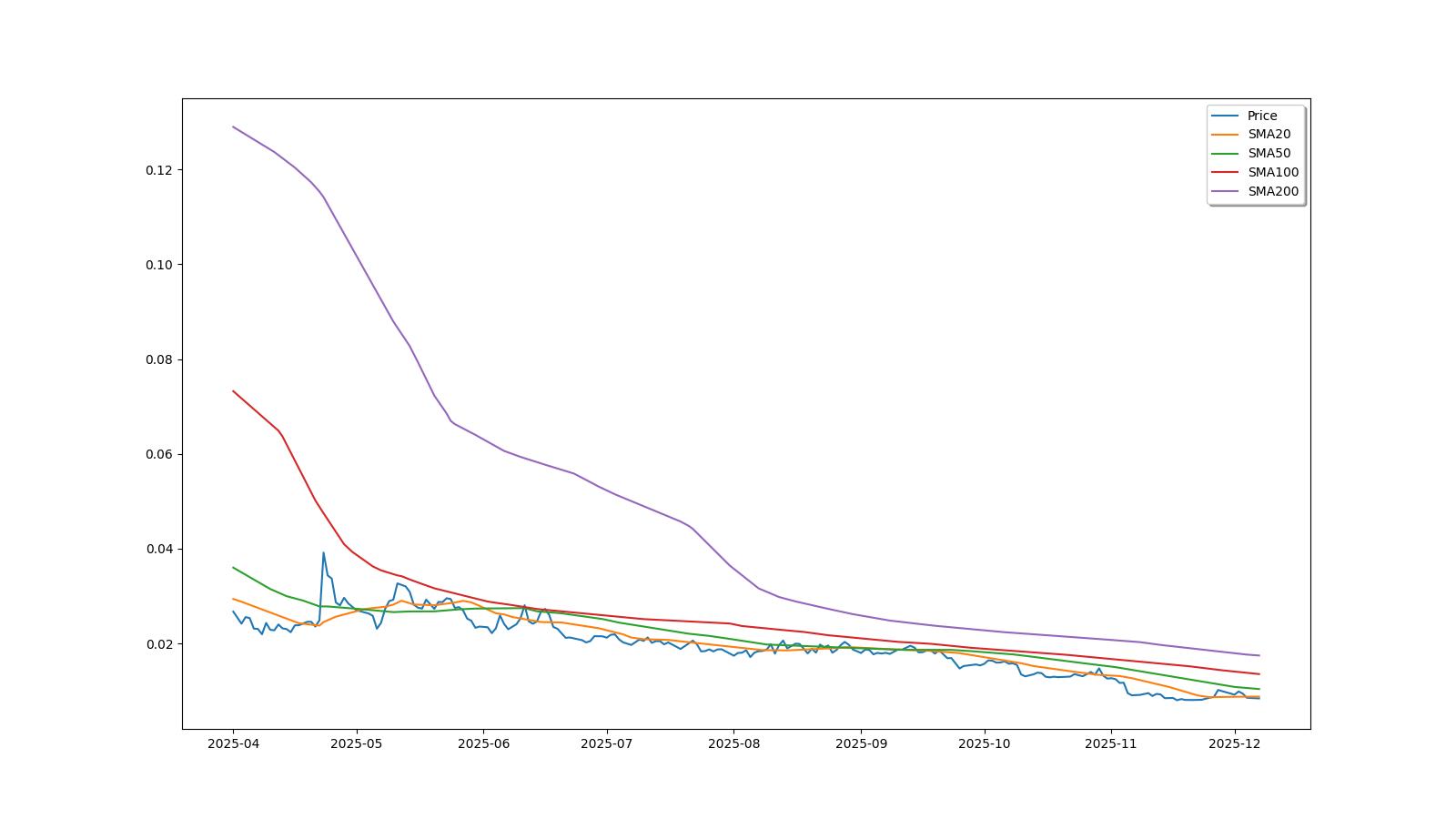 Doland Tremp Simple Moving Averages