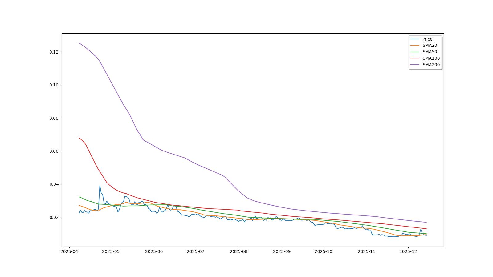 Doland Tremp Simple Moving Averages
