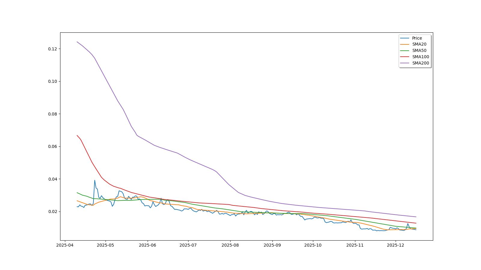 Doland Tremp Simple Moving Averages
