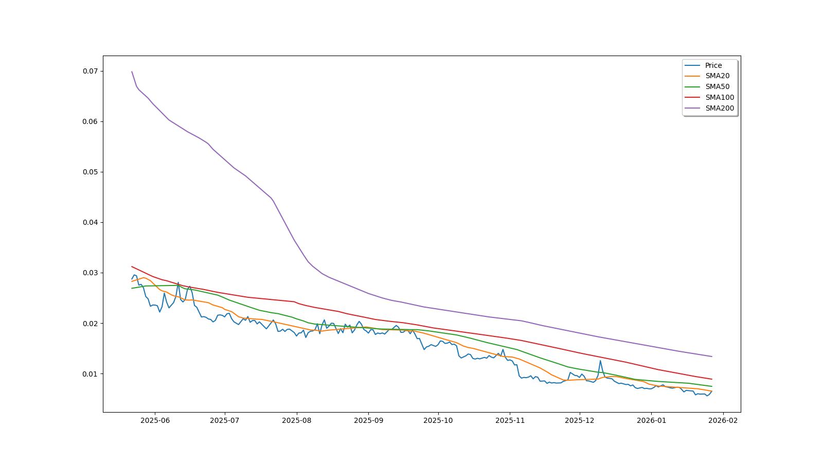 Doland Tremp Simple Moving Averages